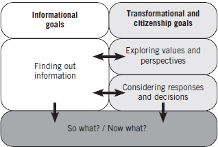 What is a social inquiry? Crafting questions that lead to deeper ...